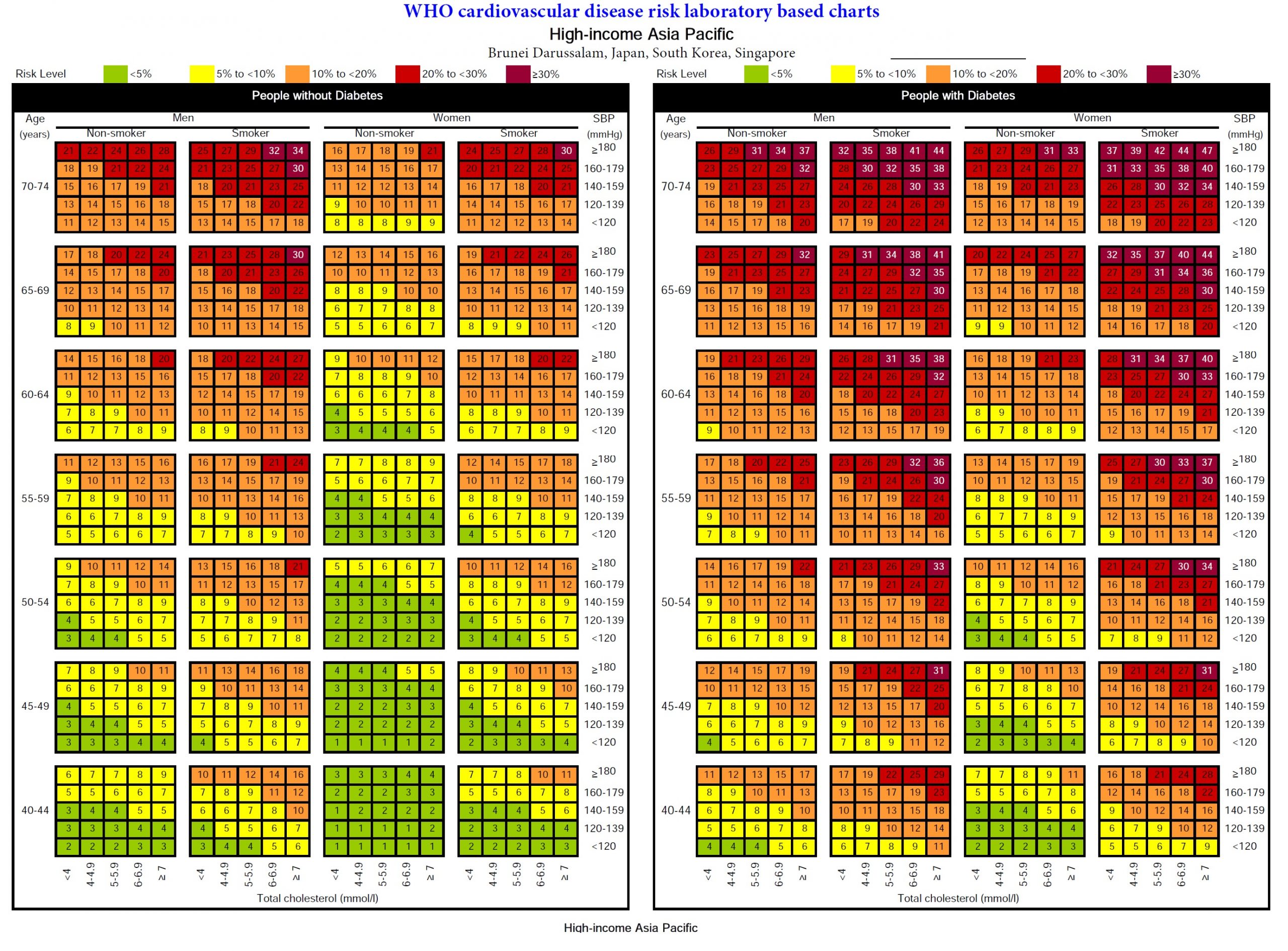 10 Year Cvd Risk Prediction Chart By Gender Age Systolic Download